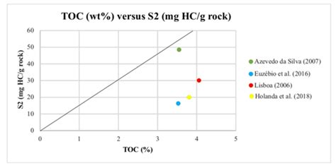 Average Toc Versus Average S2 Values Of The Research Works Used In The