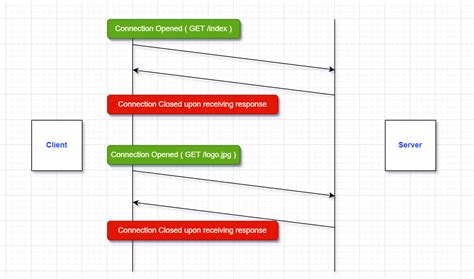 Realtime User Dashboard Using Websockets Aws Api Gateway By Vijaykishan Shyamsundar Medium