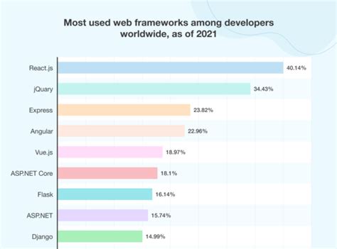Top 8 Most Popular Web Frameworks To Use In 2022 Top 8 Most Popular Web Frameworks To Use In 2022
