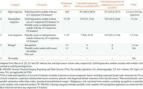 Malignancy Risk Stratification According To K Tirads And Fna
