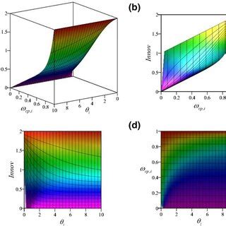The Implicit Function Expression With Respect To The Variables Innov Download Scientific