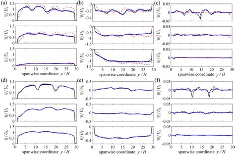 Profiles Of Convolutional Neural Network Cnn Large‐eddy Simulation