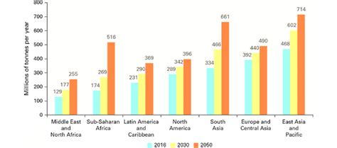 Waste Generation In Different Regions Across The Globe And Its Forecast