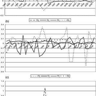 Differences Of Log Variable Series A Mainland China B Japan And Download Scientific