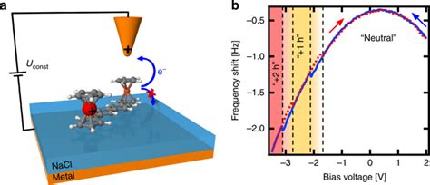 Quantum Dissipation Driven By Electron Transfer Within A Single Molecule Investigated With