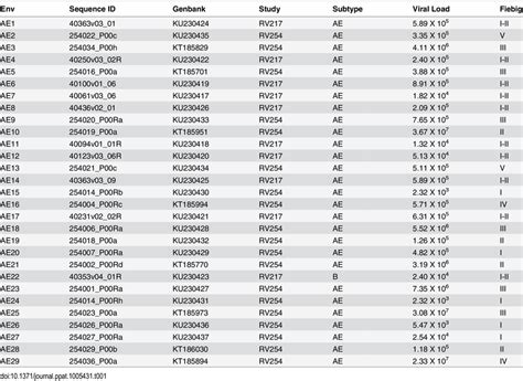 Hiv 1 Env Sequence Characteristics Download Table