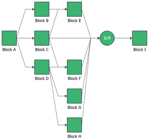 Node Blocks And K Out Of N Configurations