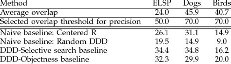 The Three Datasets The Top Part Indicates Average Overlaps Used To Download Scientific Diagram