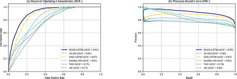 Figure 1 From An Anomaly Detection Model For Ads B Systems Based On Improved Gan And Lstm