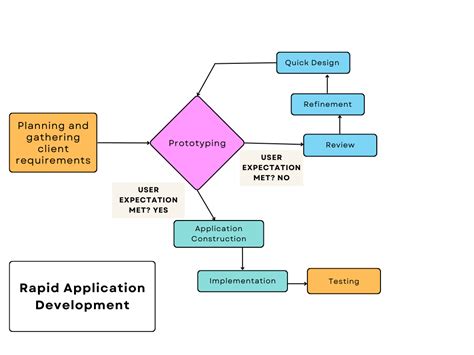 A Definitive Guide To Rapid Application Development Talent500 Blog
