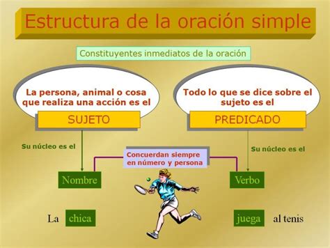 Ejemplos De Oraciones Simples Losejemplos