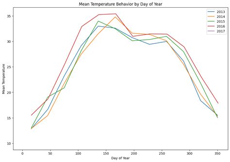 A Beginner S Guide To Time Series Analysis With Pandas