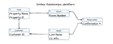 3 Examples Of Conceptual Data Models Thoughtspot