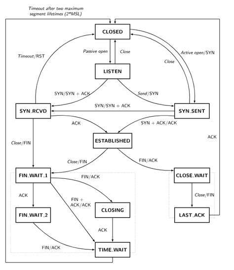 TCP TIME WAIT 腾讯云开发者社区 腾讯云