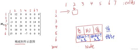 软考21 上午题 【数据结构】 数组、矩阵软考中 矩阵怎么代入值计算题目 Csdn博客