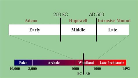 Echoes In The Earth Unearthing 15000 Years Of Native American