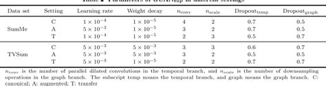 table 2 from video summarization with a graph convolutional attention