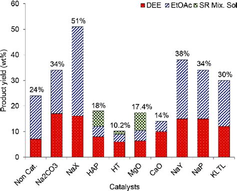 Depolymerization Of Lignin Using Solid Base Catalysts Reaction