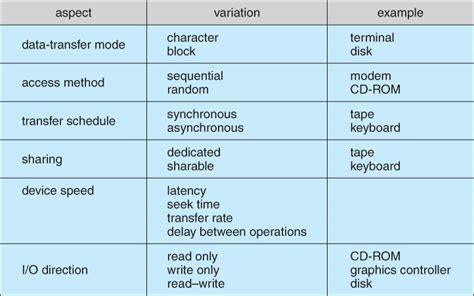 Operating System Application Io Interface