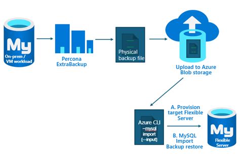 Azure Database For Mysql Import Supports Percona Xtrabackup For