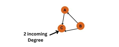Applications Of Graph In Data Structure Naukri Code 360