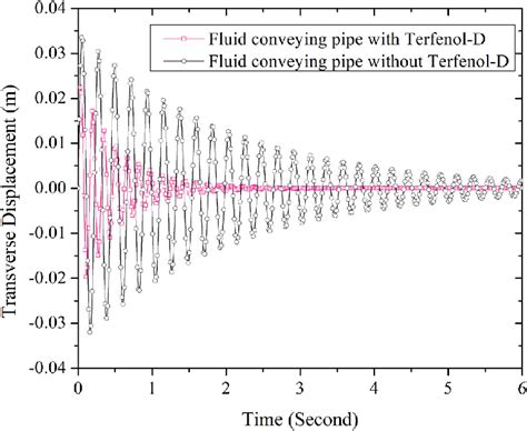 Vibration Control Of Terfenol D Layered Functionally Graded Fluid
