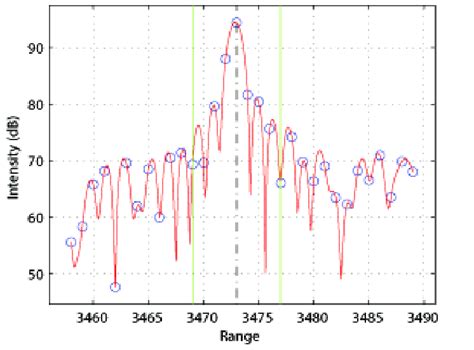 Corner Reflector Reflector Hh Response In Range Expressed In Pixel