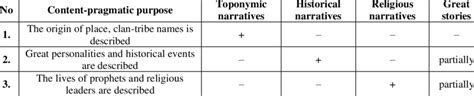 Differentiation Of Narrative Types According To Their Pragmatic Purpose Download Scientific