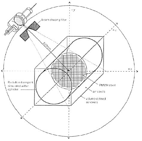 The Irradiation Geometry For The Computational Models Download