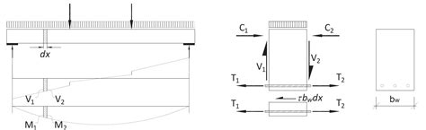 The Shear And Bending Moment Acting On A Beam And The