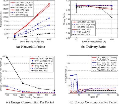 Figure 1 From Design And Analysis Of Mac Protocols For Wireless Multi