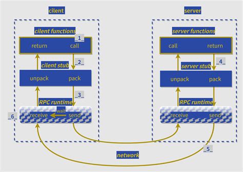 了解 api 相关范式 rpc、rest、graphql justin3go