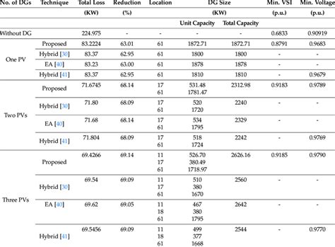 Optimal Results Of Single And Multiple Dg Type I On An Ieee 69 Bus