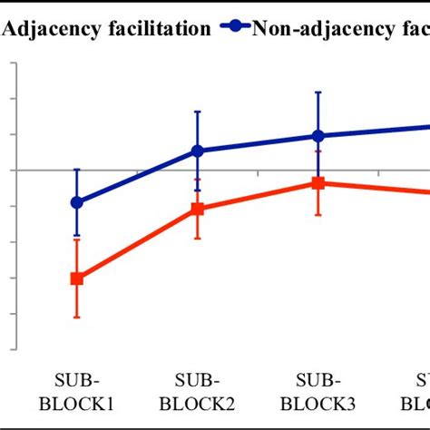 Mean Adjacency And Non Adjacency Facilitation Msec Across Sub Blocks