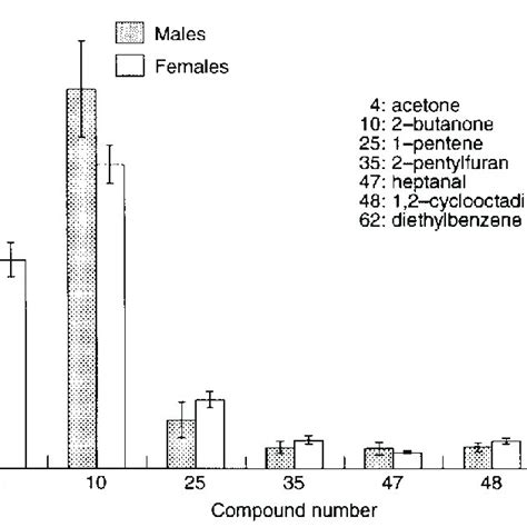 Sex Difference In Relative Content Of Different Compounds In Lion