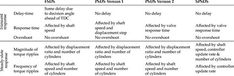 Summary Of Transient And Steady State Characteristics Download Scientific Diagram