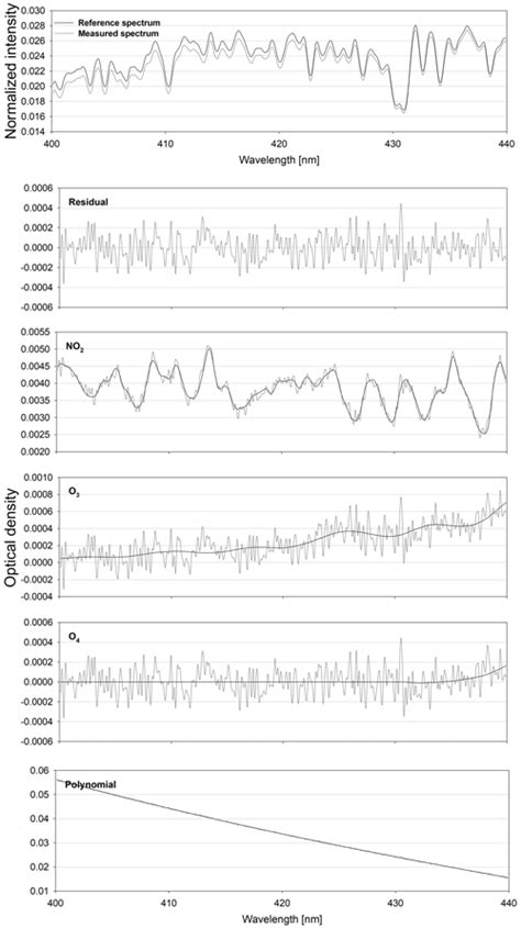 Amt First Time Comparison Between No2 Vertical Columns From Geostationary Environmental