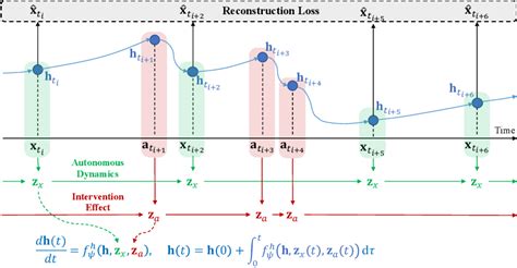 Figure 1 From Neural Ordinary Differential Equations For Intervention