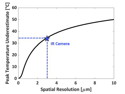 Importance Of Spatial Resolution In Measuring Device Peak Temperatures