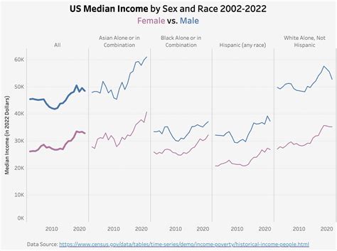 330 Weeks Of Data Visualizations My Journey And Key Takeaways Dongdatadive