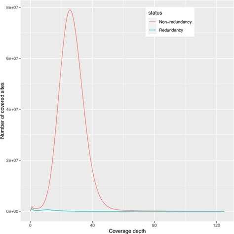 Circular Map Of M Oleifera 1 Density Of Class I Transposable