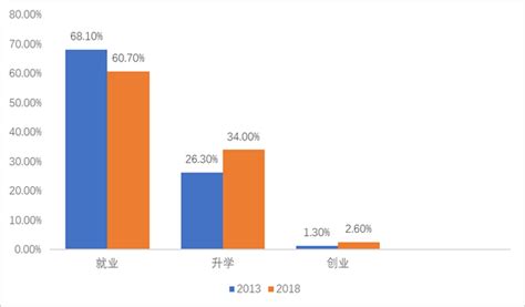英语图表作文系列第 期柱状图类 知乎