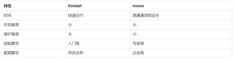 数据仓库5数仓kimball与inmon架构的对比 阿里云开发者社区