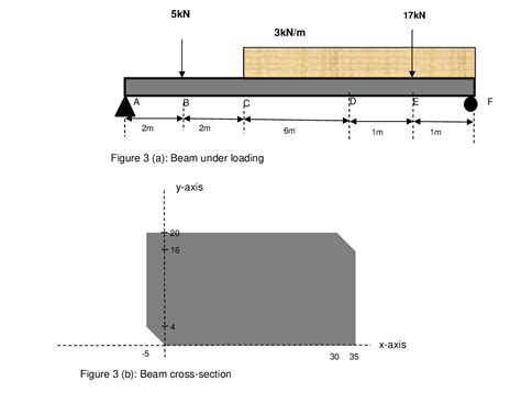 solved q3 the beam shown in figure 3 a is pinned at a and has a