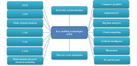 Key Enabling Technologies For Dt Download Scientific Diagram