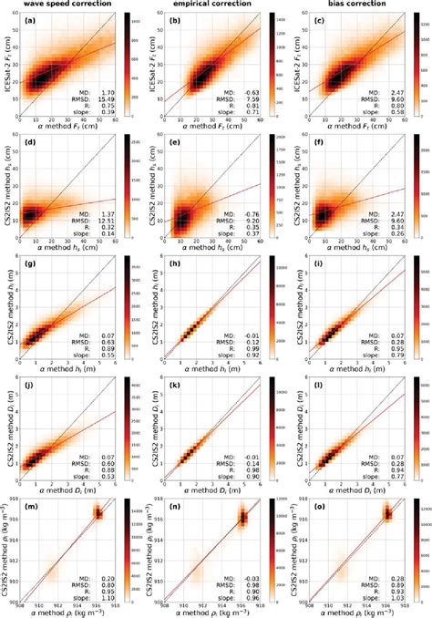 Figure 1 From A Simple And Robust Cryosat 2 Radar Freeboard Correction Method Dedicated To