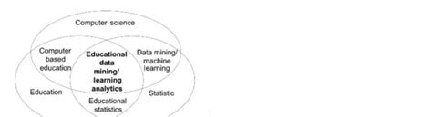 Main Areas Related To Educational Data Mininglearning Analytics