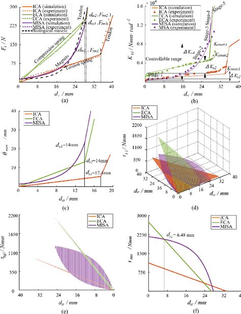 Figure 1 From Compliant Actuators That Mimic Biological Muscle Performance With Applications In