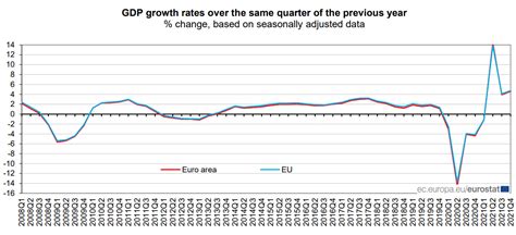ВВП ЄС та єврозони зріс на 5 2 у 2021 році за даними Eurostat Новини України