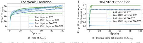 Fixed Weight Difference Target Propagation Paper And Code Catalyzex